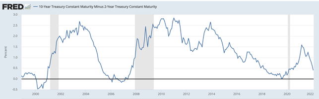 CHE COSE’ LINVERSIONE DELLA CURVA DEI RENDIMENTI? – Diritto al Futuro